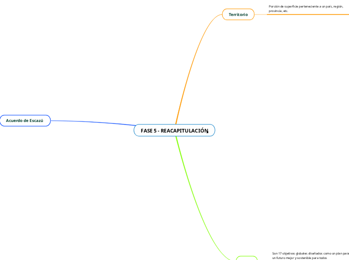 FASE 5 - REACAPITULACIÓN - Mind Map